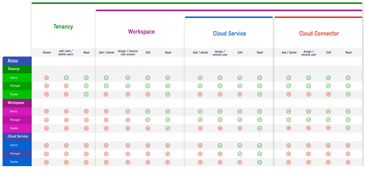 Complete list of roles – Cloud Sight